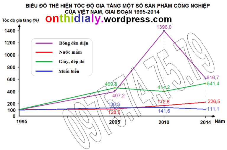 Hướng dẫn vẽ biểu đồ Đường (địa lý) – ÔN THI ĐỊA LÝ – GEOGRAPHY (0847. ...